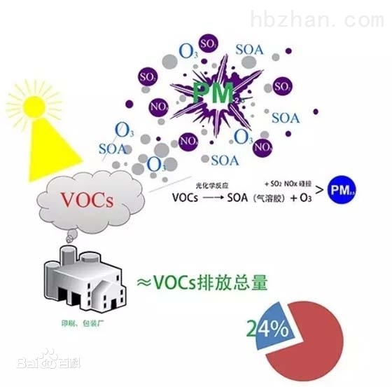 VOC_环保百科_环保在线